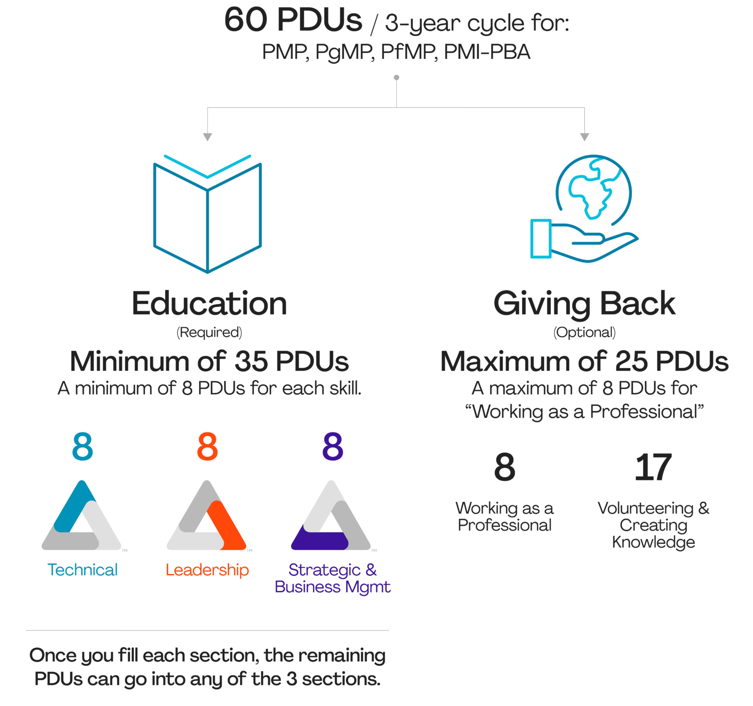 Do I Need Giving Back PDUs To Renew My PMP® Certification? - IMT-PM