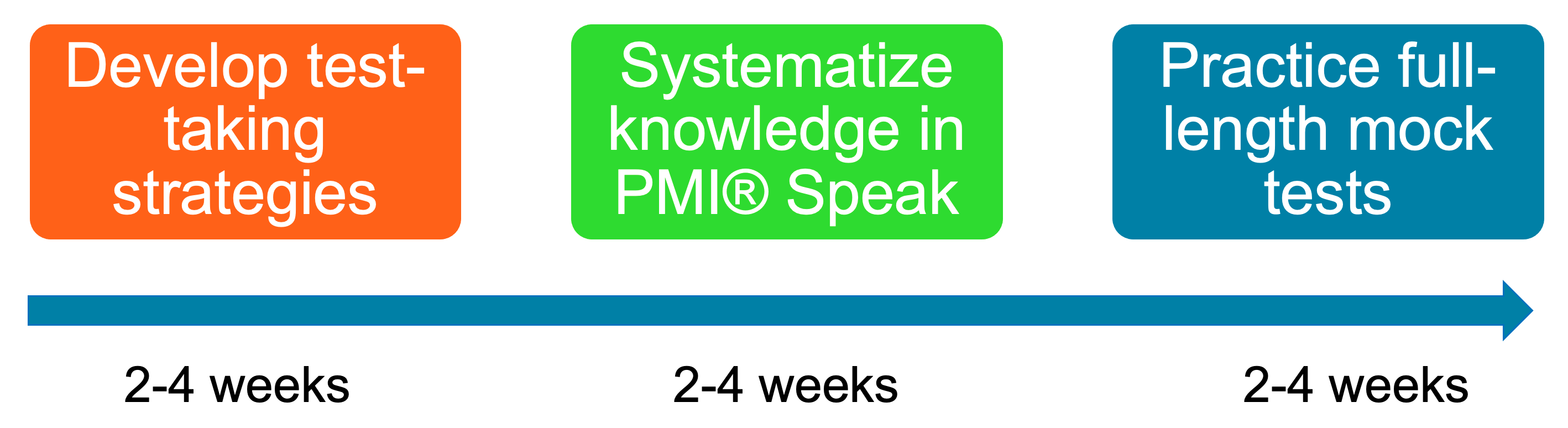 How to Pass PMP Exam on Your First Attempt: 3 Dos and 3 Don’ts