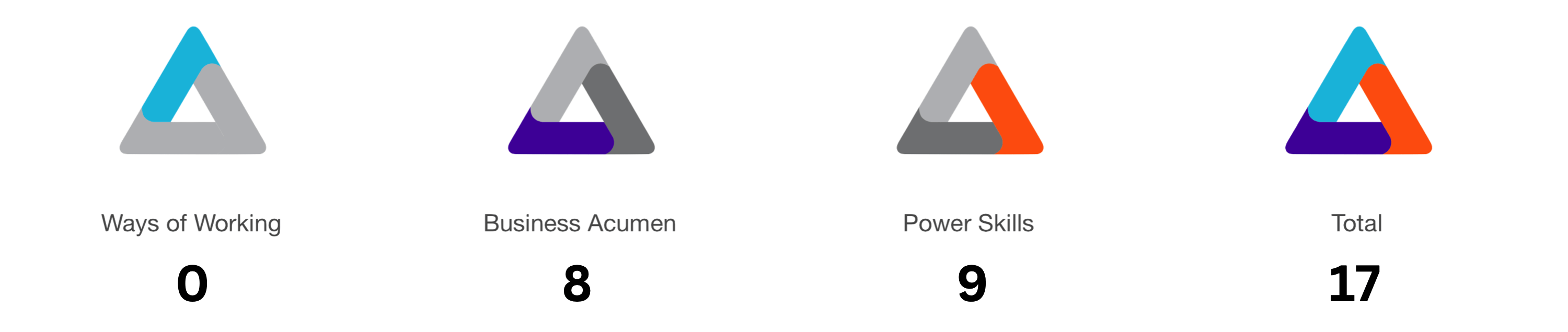 17 PDUs of Power Skills and Business Acumen - IMT-PM