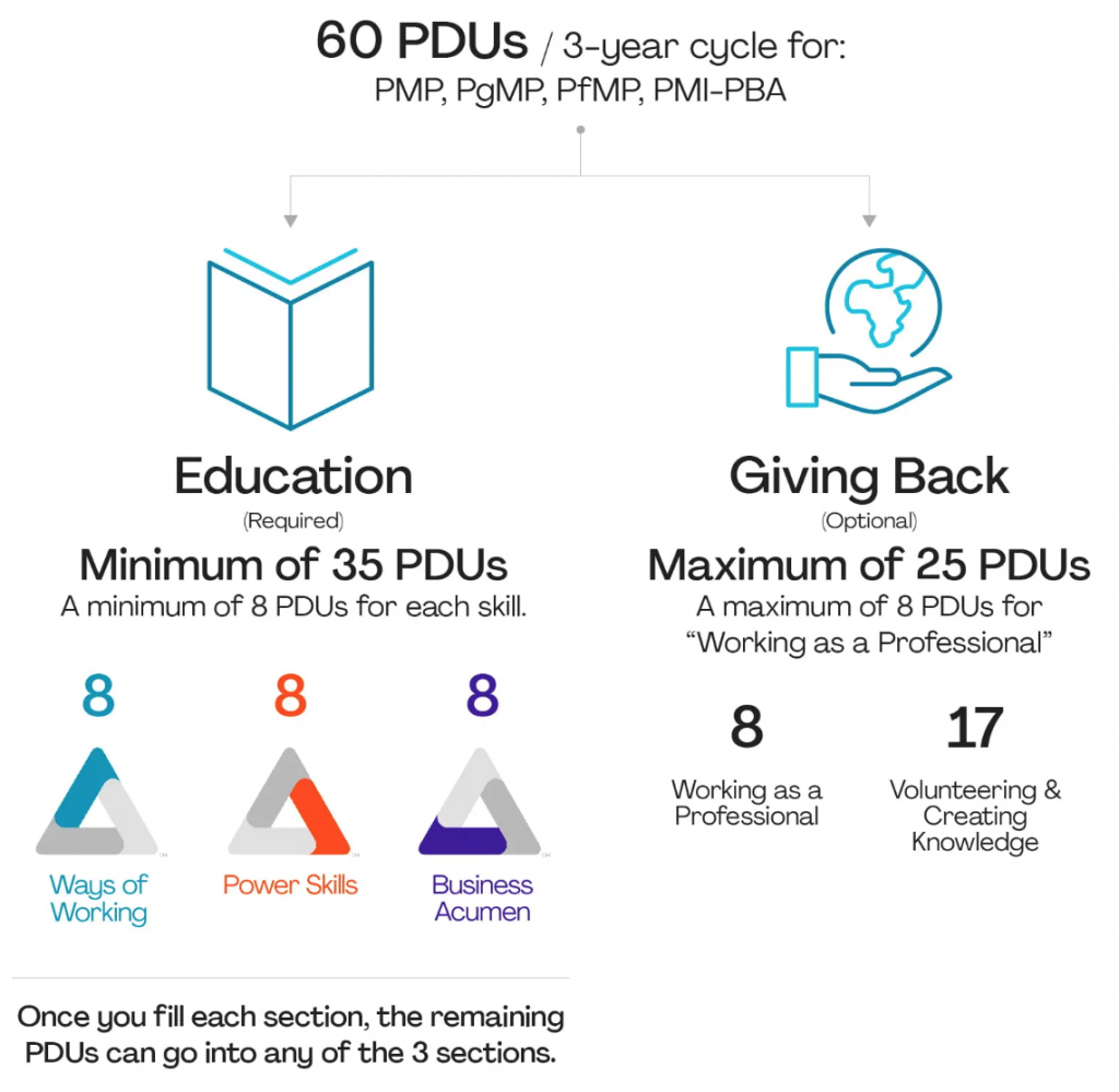 How to earn 60 PDUs to renew PMP®, PgMP®, PfMP®, PMI-PBA®? - IMT-PM