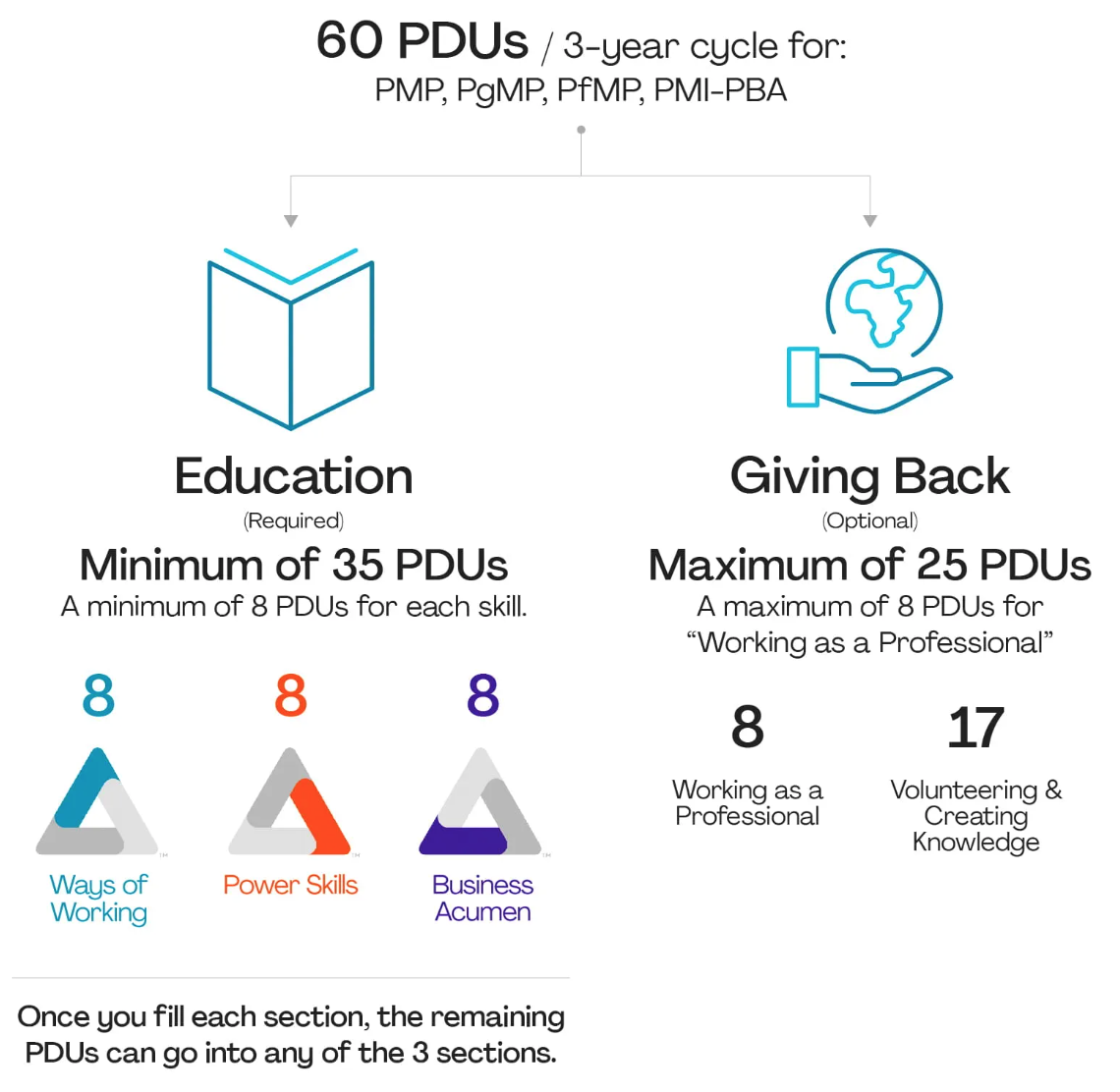 How to earn 60 PDUs to renew PMP®, PgMP®, PfMP®, PMI-PBA®? - IMT-PM